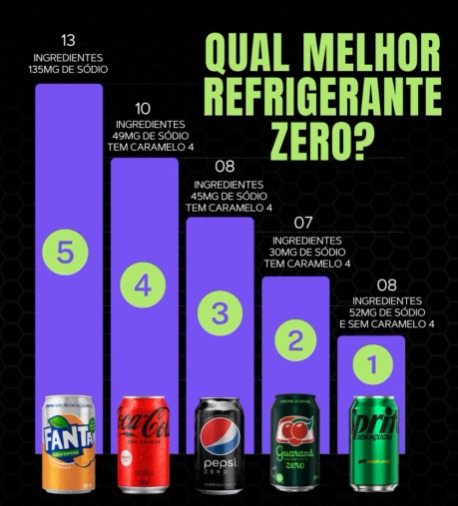 Chocante! Saiba qual é o refrigerante zero mais 'saudável' do mercado ...